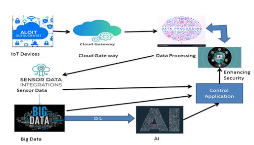 Enhancing Cloud Based Iot Security Integrating Ai And Cyber Security